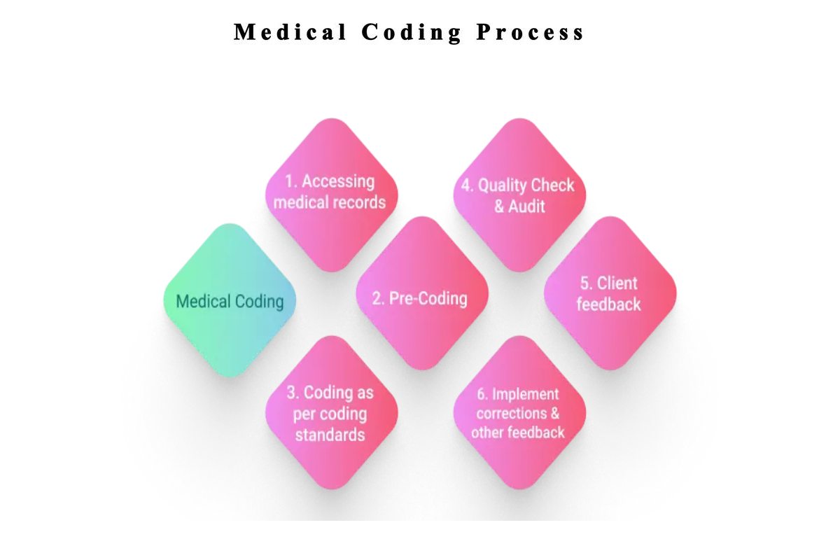 Top Benefits Of Outsourcing The Medical Coding Process